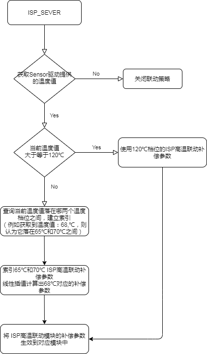 ISP 调试常见问题 | 全志在线开发者社区 - 在线文档