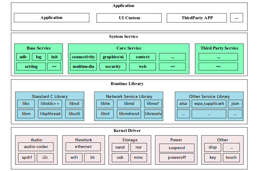 Tina Linux 系统介绍 - D1-H
